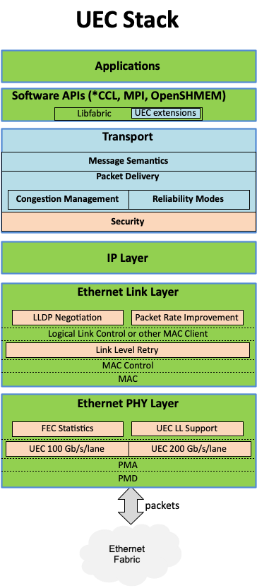 UEC Progresses Towards v1.0 Set of Specifications - Ultra Ethernet ...