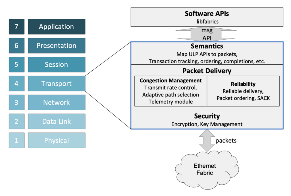 Uec Progresses Towards V10 Set Of Specifications Ultra Ethernet Consortium 5781